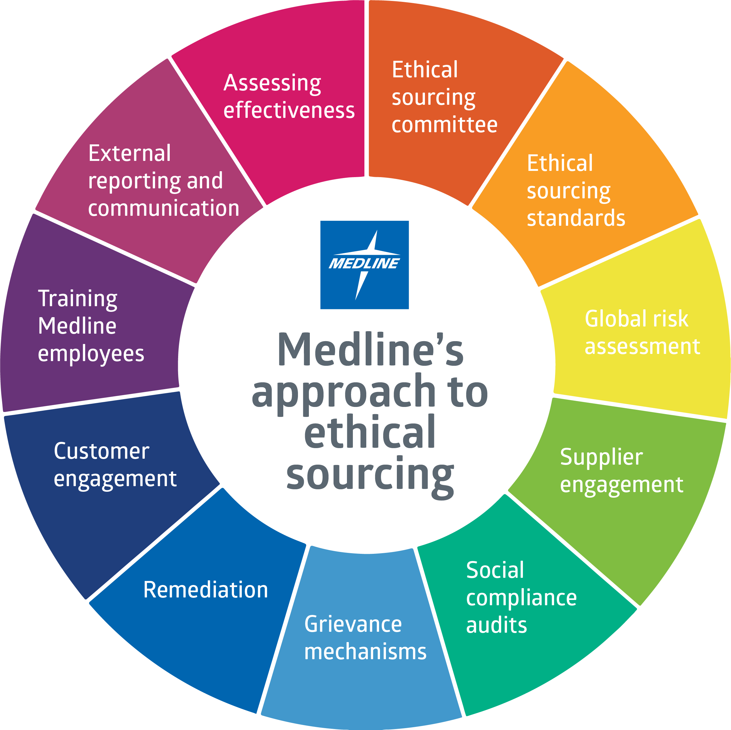 Ethical Supply Chains Medline UK Ethical Supply Chains Medline UK